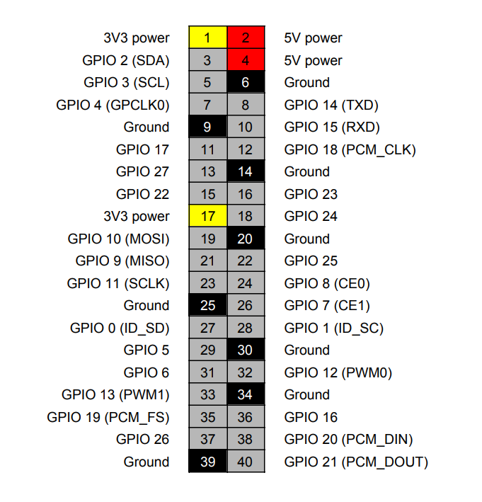 Raspberry Pi: GPIO (parte II) – Tech Krowd