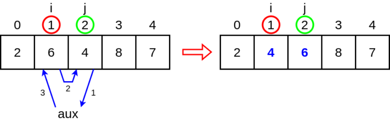 Cómo ordenar arrays en Java - Tech Krowd